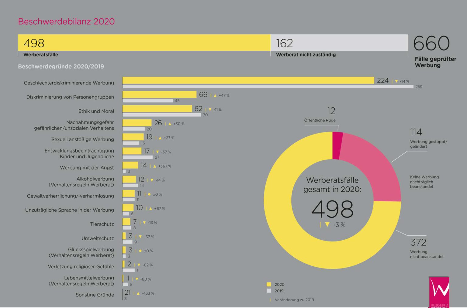 Werberat bilanziert das Jahr 2020 – Bürger nutzen auch in Corona-Zeiten ...