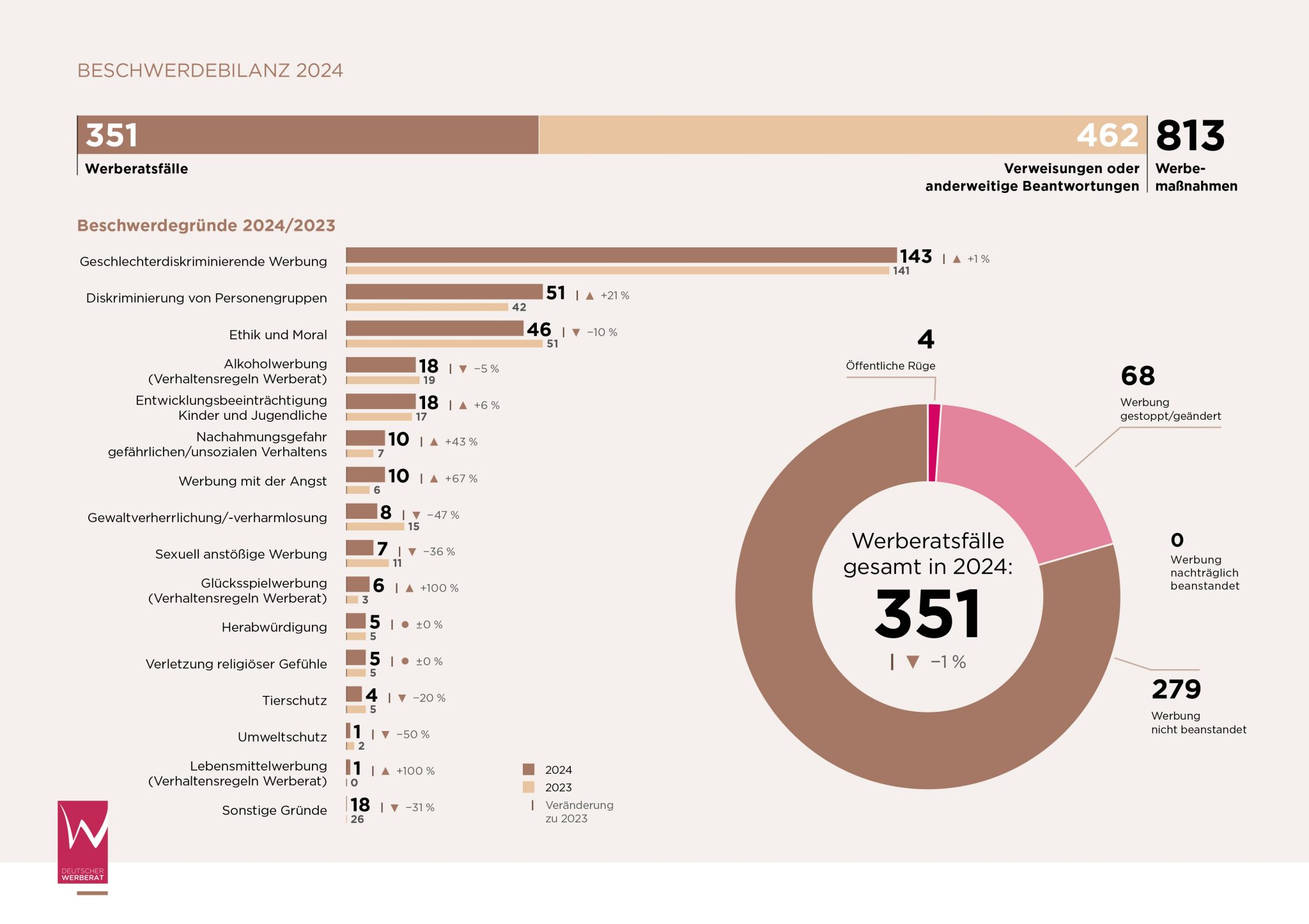 Häufig gestellte Fragen zum Deutschen Werberat – Werberat